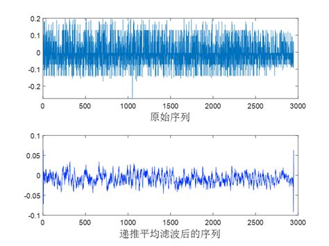 一定用得到数据预处理：去噪、滤波方法！限幅滤波、中值滤波、均值滤波、递推平均滤波，直接运行！ 去除白噪声的滤波方法 csdn博客