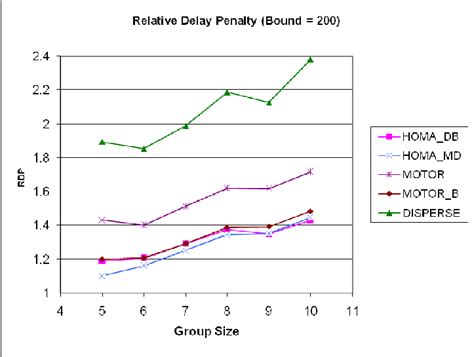 Average Rejection Rate Delay Bound 200 Ms Download Scientific Diagram