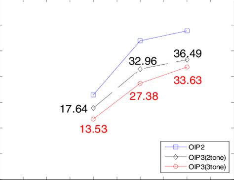 Oip3 And Oip2 At 1 Ghz And 40 Ma Of Photocurrent Download Scientific