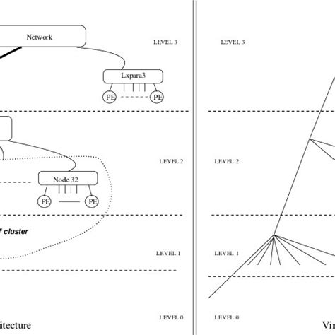 Real And Virtual Hierarchical Architectures Download Scientific Diagram