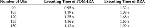 The Executing Time Of Two Heuristic Algorithms In The Large Scale