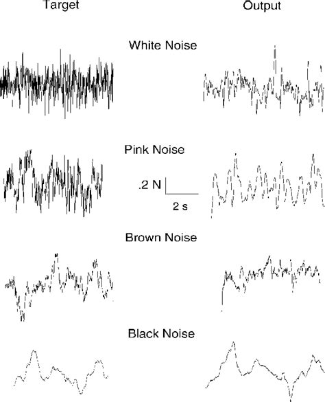 Noise Waveform Targets And Representative Force Output To Those