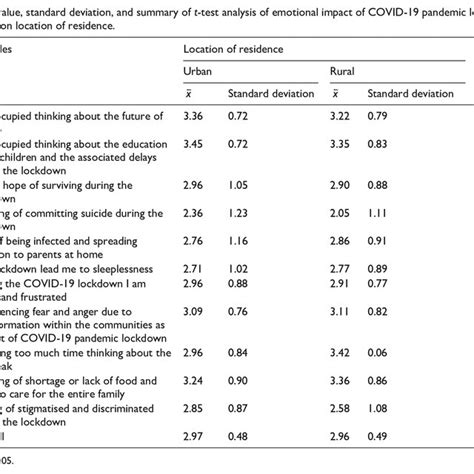 Mean Value Standard Deviation And Summary Of T Test Analysis Of