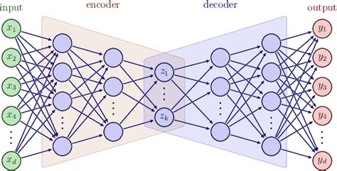 Understanding Recent Deep Learning Techniques For Identifying