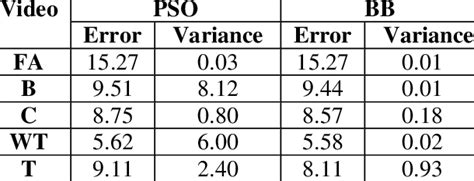 Table Showing The Minimum Error And Minimum Variance On Different Download Table