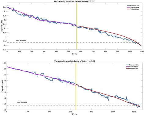 Transformer Models Capacity Prediction Results Download Scientific Diagram