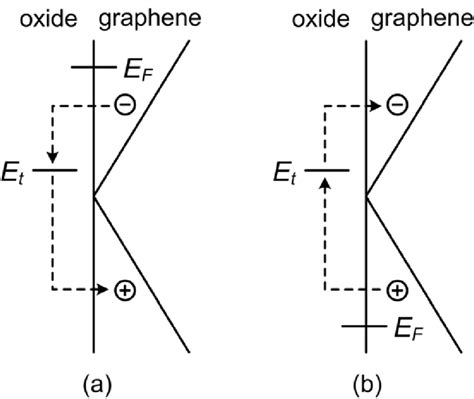 Emptying And Filling Of The Oxide Traps Located At Or Near The Download Scientific Diagram