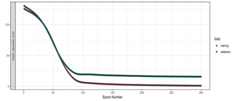 the iterative error plot over the training process as measured by mean