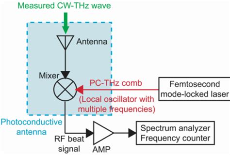 Principle Of Thz Spectrum Analyzer Download Scientific Diagram