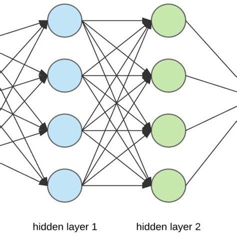 Structure Of Deep Artificial Neural Network Having Increase Hidden Layers Download