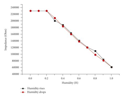 the hysteresis curve of the humidity sensor download scientific diagram