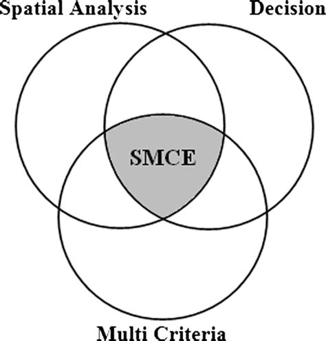Smce Integration Of Spatial Analysis Multi Criteria And Decision