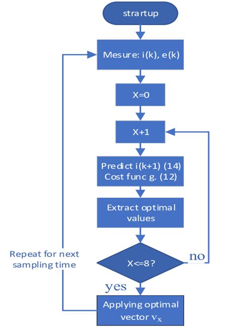 flow diagram of the predictive current control download scientific