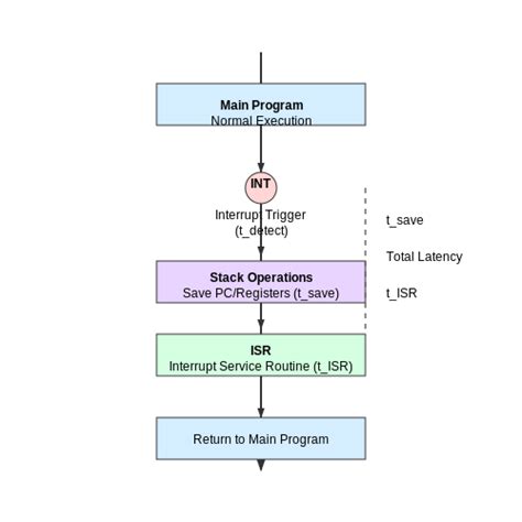 Interrupts And Timers In Microcontrollers Tutorials On Electronics Next Electronics