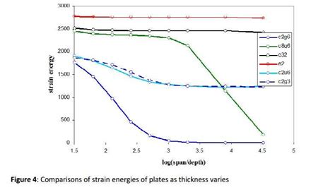 An Equilibrium Approach To Fe Modelling Of Plates And Shells