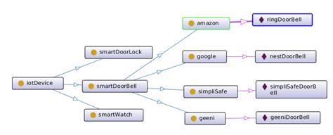 Owl Iot Device Class Data Properties And Object Properties Are Omitted