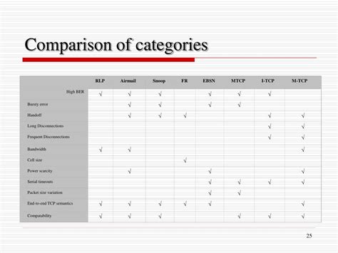 Ppt Improving Tcp Performance Over Mobile Networks Powerpoint