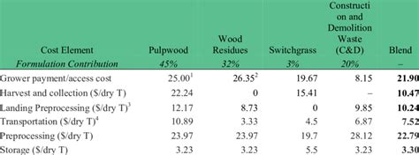 Thermochemical Feedstock Design Cost Analysis For 2017 Download Table