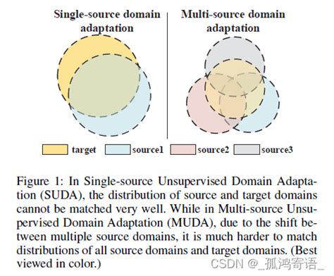 【论文总结】 Multi Source Domain Adaptation 持续更新 Csdn博客