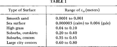 Table 1 From Modern Approaches To Solution Of The Wind Problems Of Long Span Bridges T R
