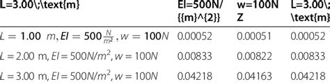 Results Comparison Of Hpm With Fdm And Exact Solution For The Different