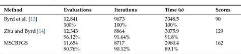 Table From An Efficient Limited Memory Multi Step Quasi Newton Method Semantic Scholar