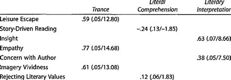 Unstandardized Factor Loadings Of The First Order Factors On The