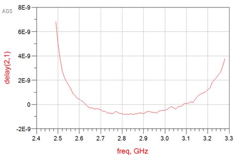 Group Delay Of A Chebyshev Filter Download Scientific Diagram