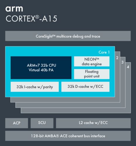 Cortex A15 — Raspberry Para Torpes