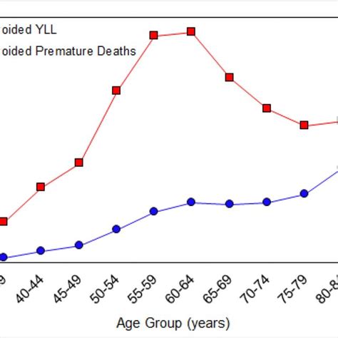 Number Of Avoided Premature Deaths And Years Of Life Lost Yll Per