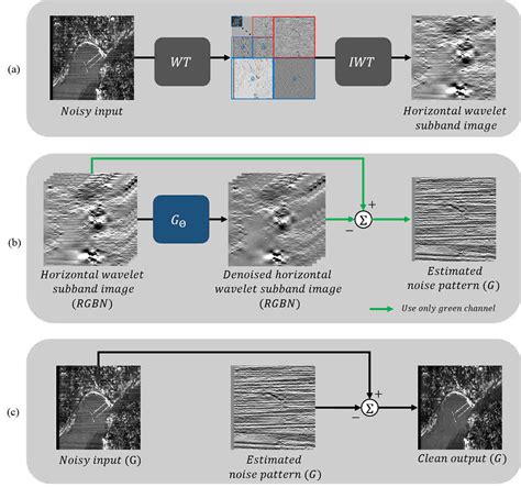 unsupervised denoising for satellite imagery using wavelet subband