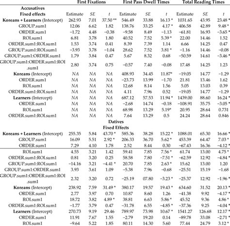 Fixed Effects For The Models Including Both Groups And For Each Group Download Scientific