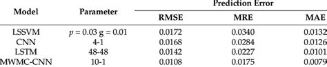 Error Comparison Of Different Models Download Scientific Diagram