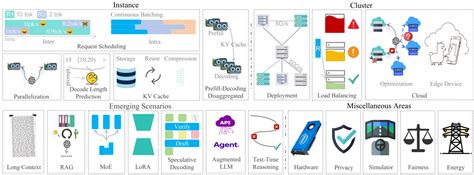 [论文审查] Taming The Titans A Survey Of Efficient Llm Inference Serving