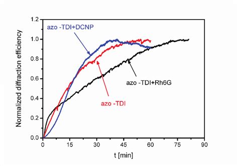 Time Dependency Of Diffraction Efficiencies Measured During Grating