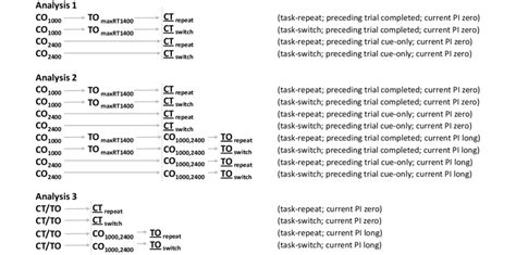 Trial Sequences Entered Into Analyses 1 3 In Expt 3 Ct Cue Target