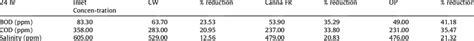 Pollution Reduction At 24 H Hrt In Integrated Phyto Based Hybrid