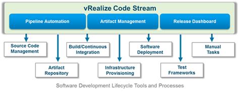 Announcing Availability Of Vrealize Code Stream Vmware Cloud Management