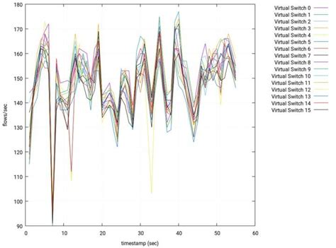 Depicts The Memory And CPU Consumption In The Computer Running The SDN Download Scientific