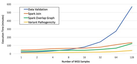 Performance Evaluation On Seqslab Execution Time Vs Number Of