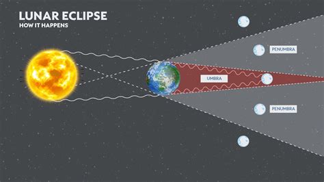Total Lunar Eclipse Will Occur Thursday Night For The Us
