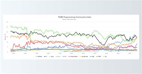 les 20 langages informatiques les plus populaires en avril