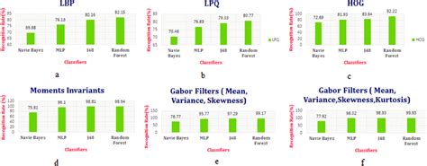 Thermal Face Recognition Rate Using Different Feature Descriptors A