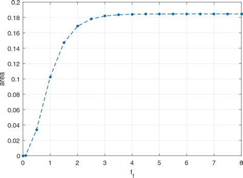 results for example 6 the approximated reachable set areas with