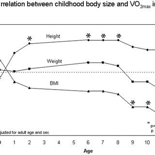 Age And Sex Adjusted Correlations Between VO Max And Height Weight Download Scientific