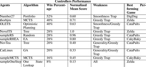 Performance Of Controllers For Generated Levels Download Scientific