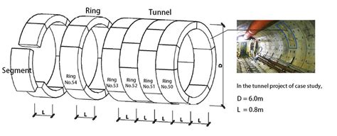 Ring In Tunnel Construction Download Scientific Diagram