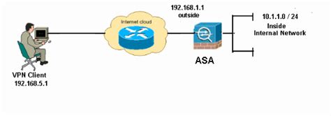 ASA PIX Static IP Addressing For IPSec VPN Client With CLI And ASDM Configuration Example Cisco