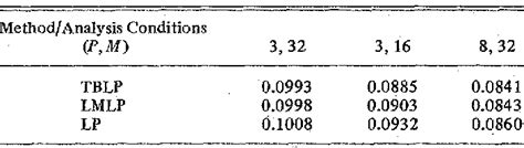 Table 111 From Two Dimensional Linear Prediction And Its Application To Adaptive Predictive