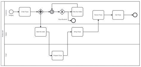 INFS 803 Week 8 Lab Developing BPMN And Petri Nets Processes Chaostudy